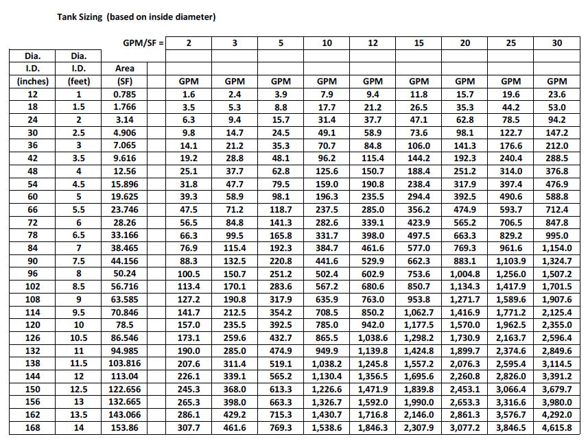 Tank Sizing - Info101